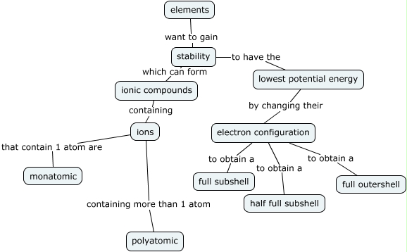 Ionic Compounds